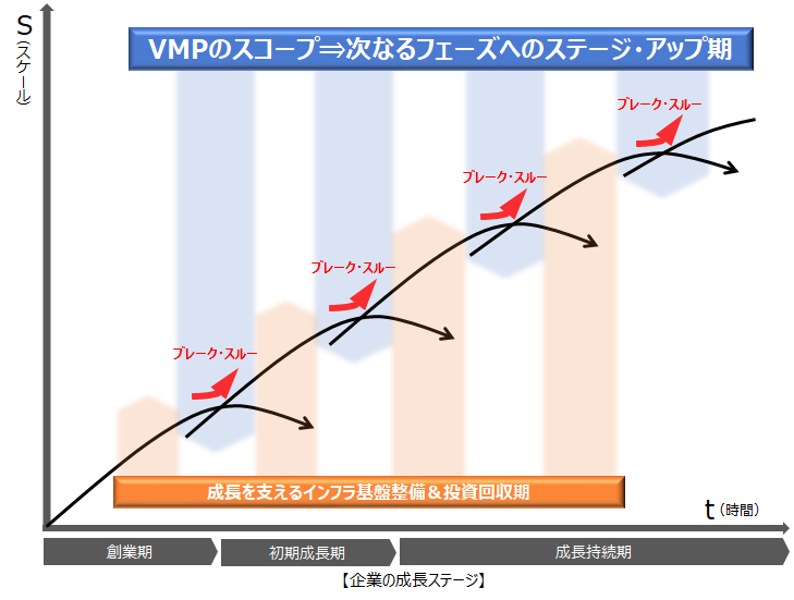 VMPのスコープ：①企業の次なるステージアップをサポート | Value Matrix Partners